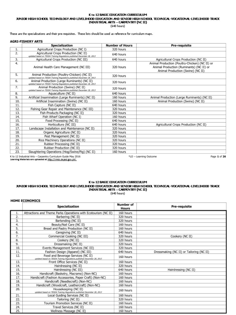 Carpentry NC II CG | Competence (Human Resources) | Entrepreneurship