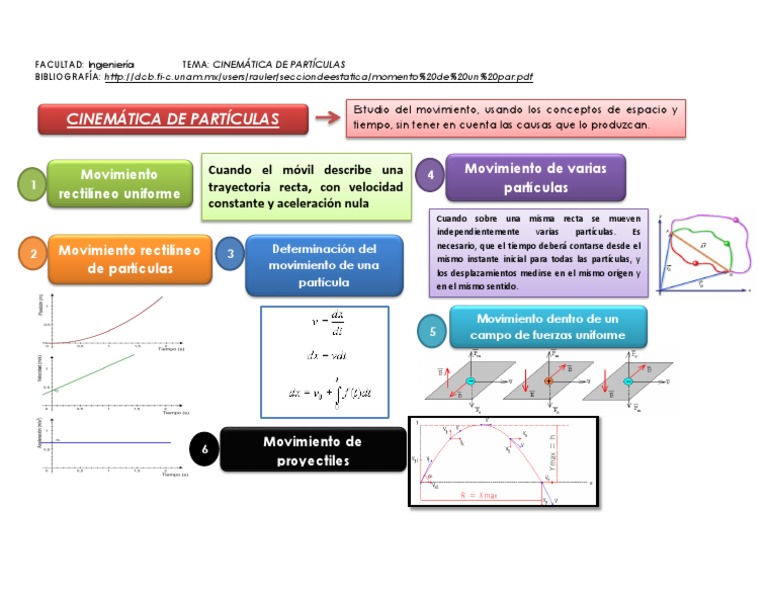 Cinemática de Las Partículas (Mapa Mental) | PDF