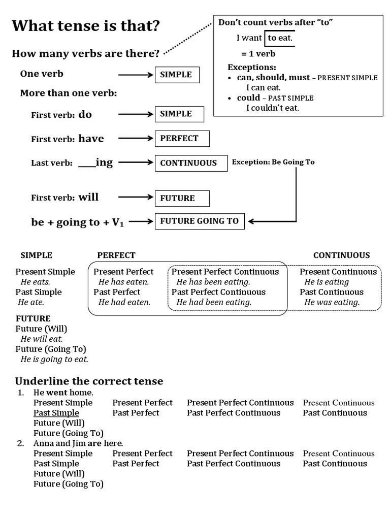 Identifying Tenses | PDF | Perfect (Grammar) | Grammatical Tense