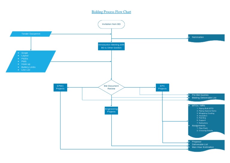 Bidding Process Flow Chart: Tender Docuemnt Nomination | PDF ...