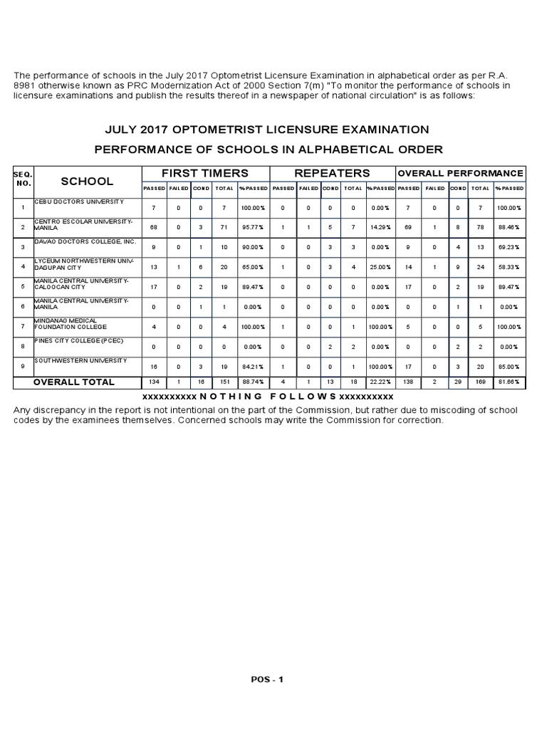 July 2017 Optometrist Licensure Examination: Seq. NO | PDF