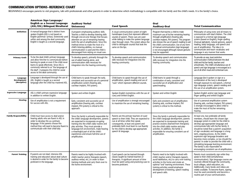 Communication Options | PDF | Hearing Loss | Sign Language