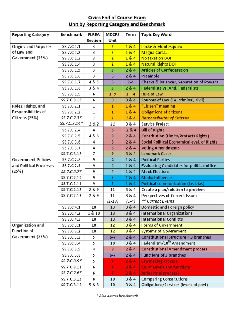 7th Grade Civics Eoc Unit by Benchmark - Quick Guide | PDF ...