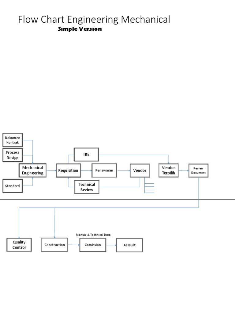 Flow Chart Engineering Mechanical | PDF
