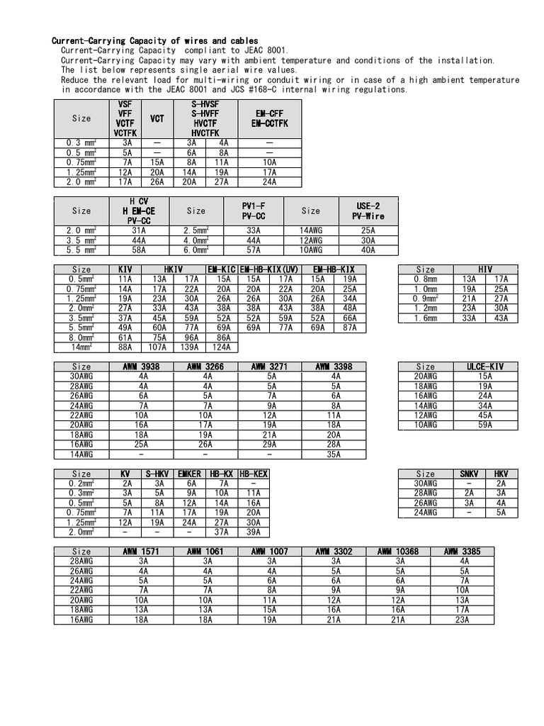 Current-Carrying Capacity of Wires and Cables | PDF | Components | Machines