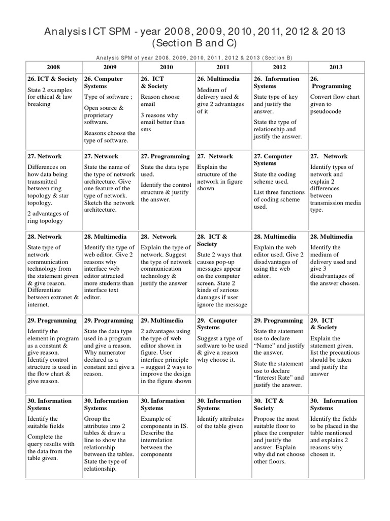 Analysis SPM of Subject ICT 2008-2013 | PDF | Computer Network ...
