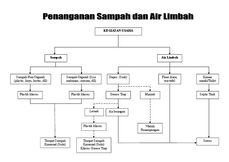 Flowchart Penanganan Sampah Dan Limbah | PDF