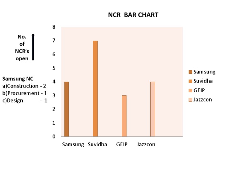NCR Bar Chart | PDF