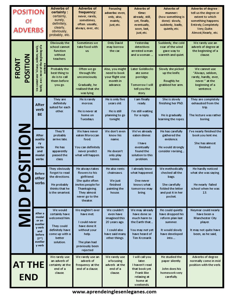 Position of Adverbs (Table) PDF | Descargar gratis PDF | Adverb | Verb