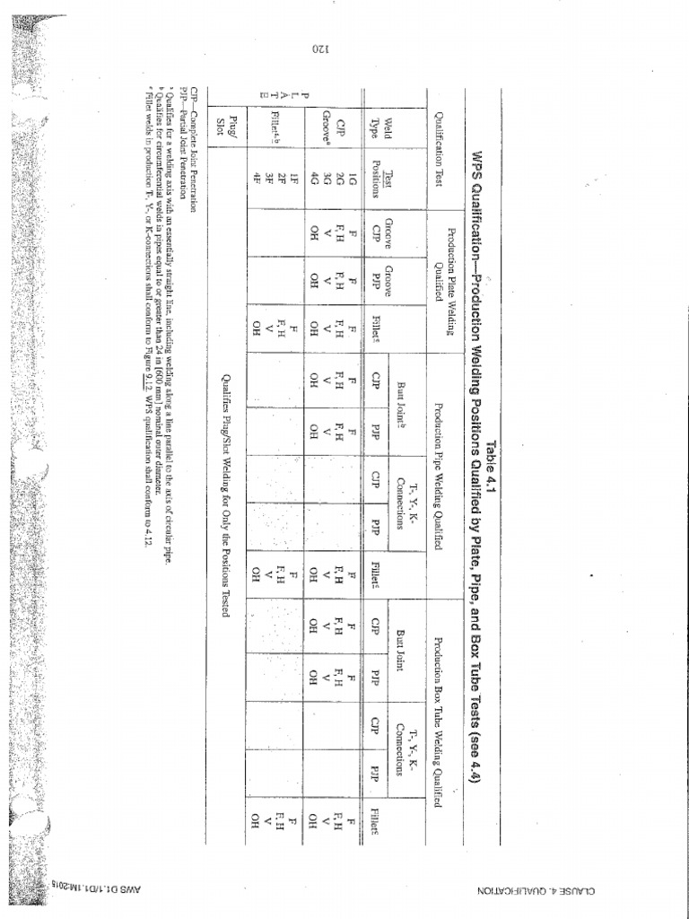 AWS D1.1 2015 Table 4.1