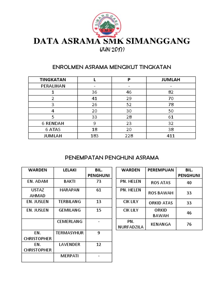 Data Asrama SMK Simanggang | PDF
