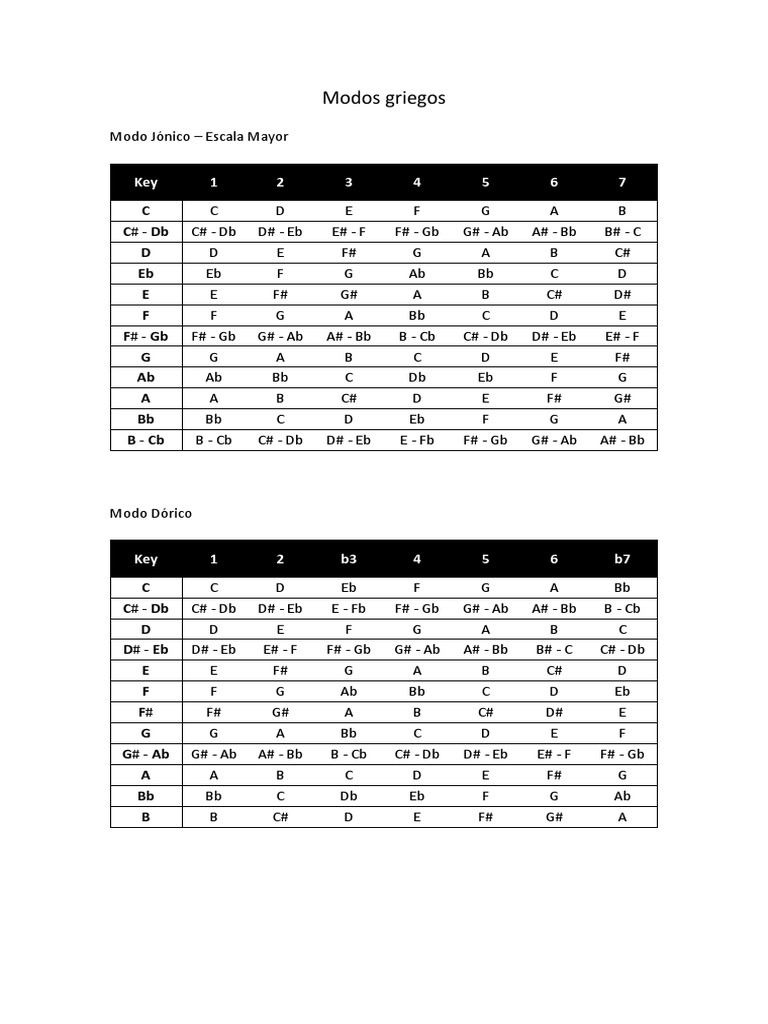 Modos Griegos: C C# - DB D Eb E F F# - GB G Ab A BB B - CB | PDF