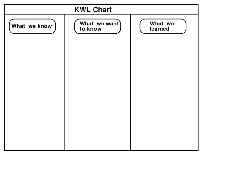 KWL Chart: What We Know What We Want To Know What We Learned | PDF