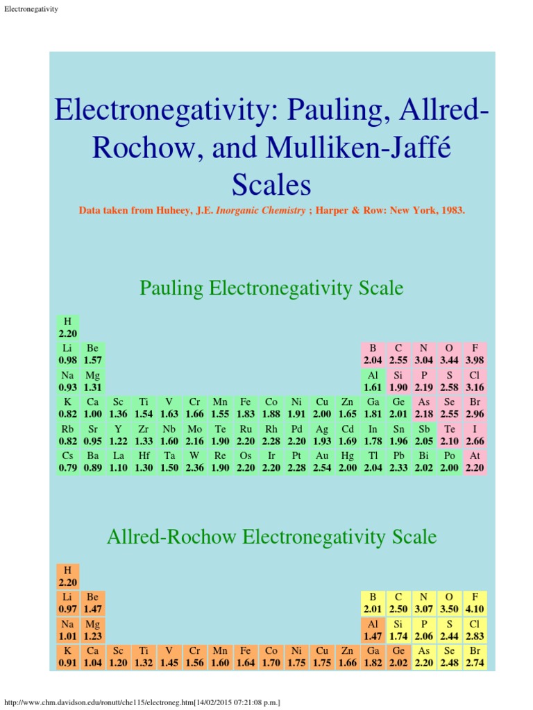 Electronegativity Scales PDF | PDF | Chemical Compounds | Chemical Elements