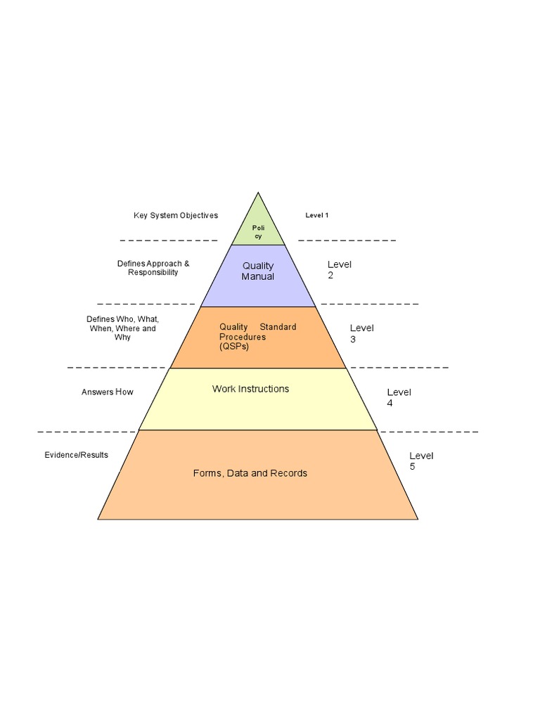Document Pyramid