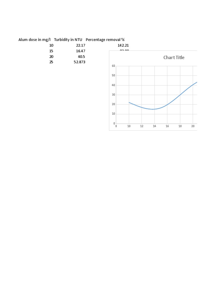 Alum Dose in MG/L Turbidity in NTU Percentage Removal %: Chart Title | PDF