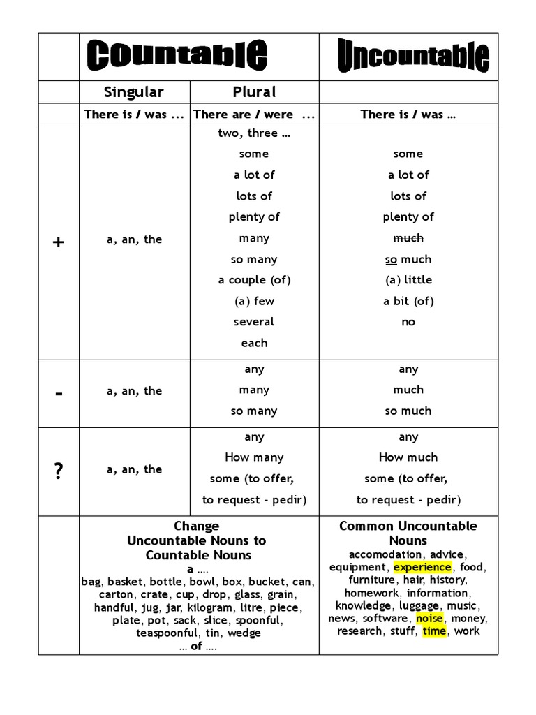 Countable and Uncountable Nouns Guide | PDF