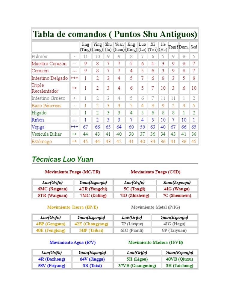 Tabla de Comandos | PDF