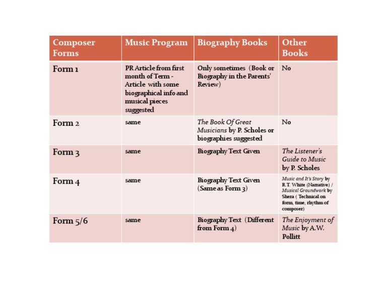Composer Chart Forms | PDF