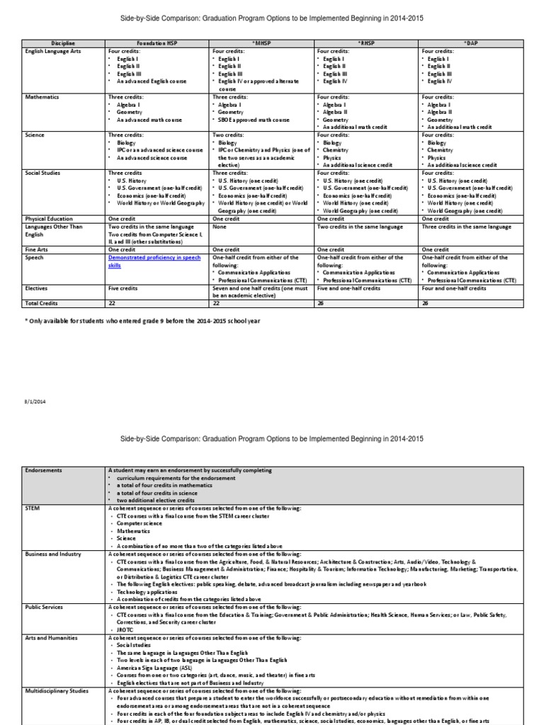 Side-by-Side Comparison: Graduation Program Options To Be Implemented ...