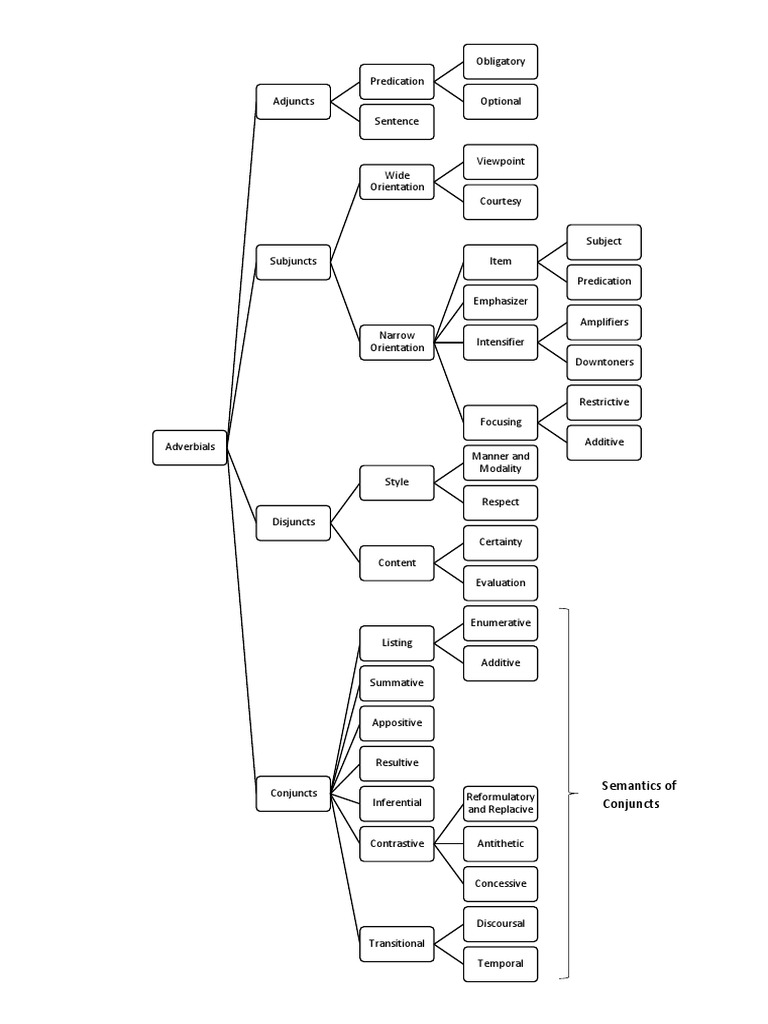Classification of Adverbials and Semantic Classification of Adjuncts | PDF | Rules | Semiotics
