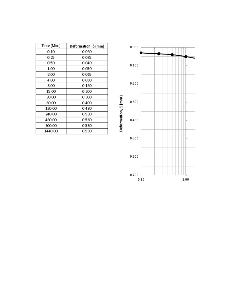 Time Deformation Chart Consolidation Test | PDF | Building ...