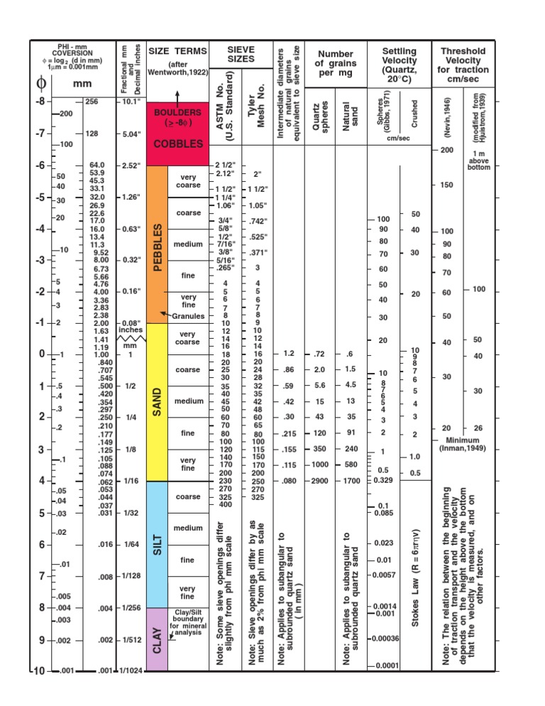 Wentworth Grain Size Chart
