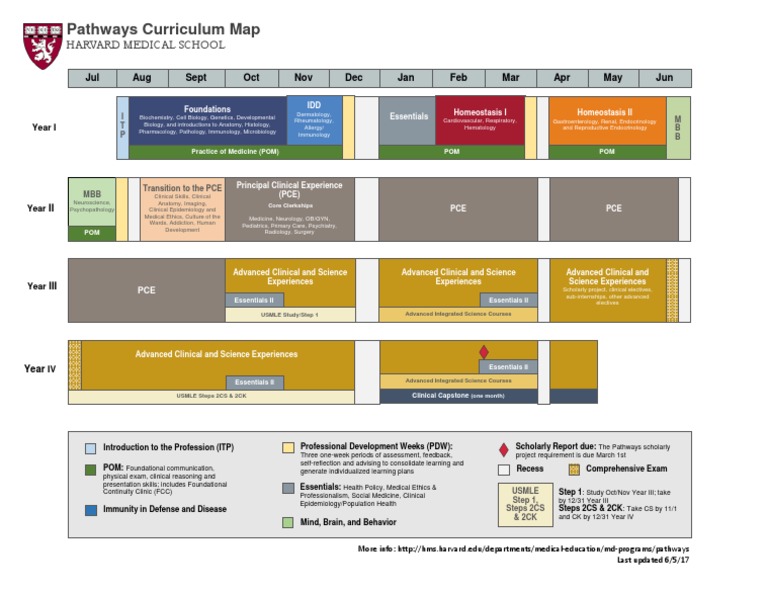 Pathways Curriculum Map | PDF | United States Medical Licensing ...