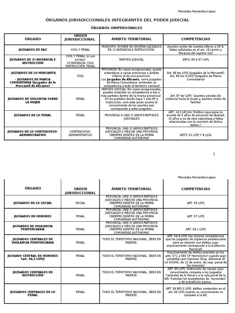 Esquema de Los Órganos Integrantes Del Poder Judicial PDF | PDF