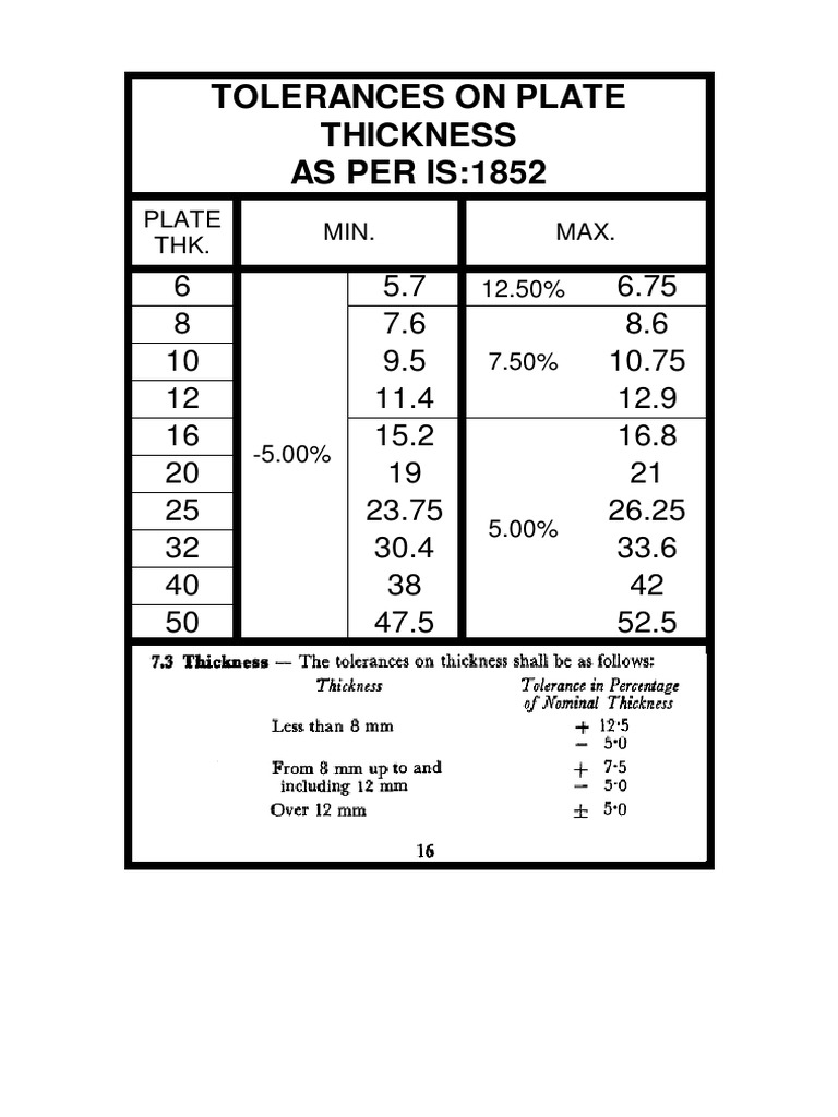 Tolerances On Plate Thickness AS PER IS:1852: Min. Max. 12.50% Plate ...
