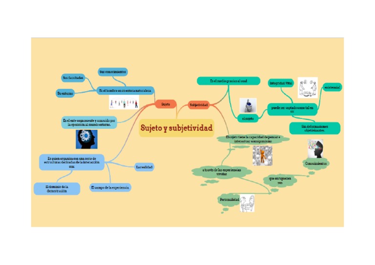Mapa Mental Sujeto y Subjetividad 1 | PDF