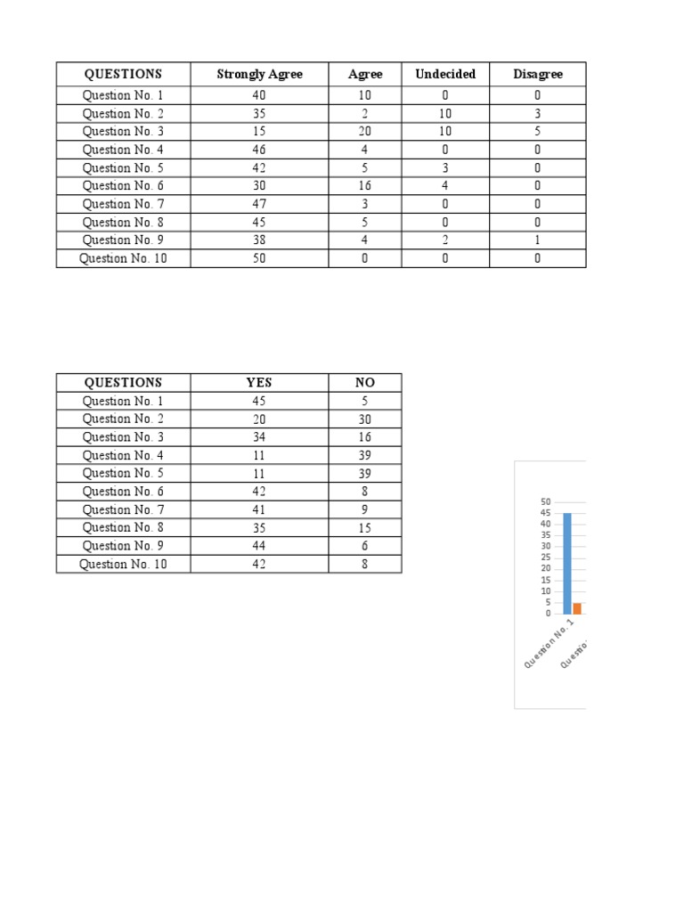 Questions Strongly Agree Agree Undecided Disagree: Chart Title | PDF
