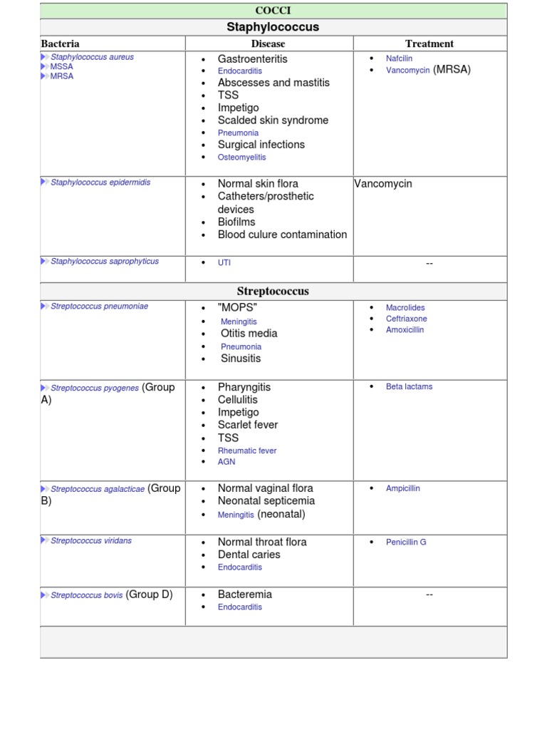 Staphylococcus: Mssa Mrsa Endocarditis Nafcilin Vancomycin | PDF