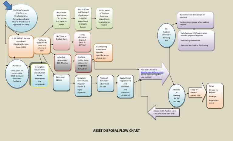 Asset Disposal Flowchart 34971 | Auction | Scrap