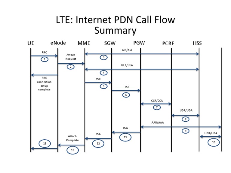 LTE Internet APN Attach Summary | PDF | Telecommunications Standards ...