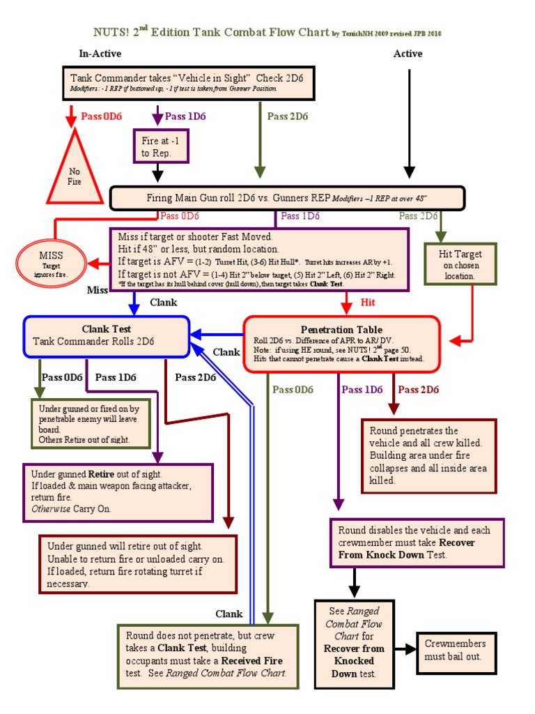 NUTS 2.0 Tank Combat Flow Chart | PDF | Gun Turret | Tanks