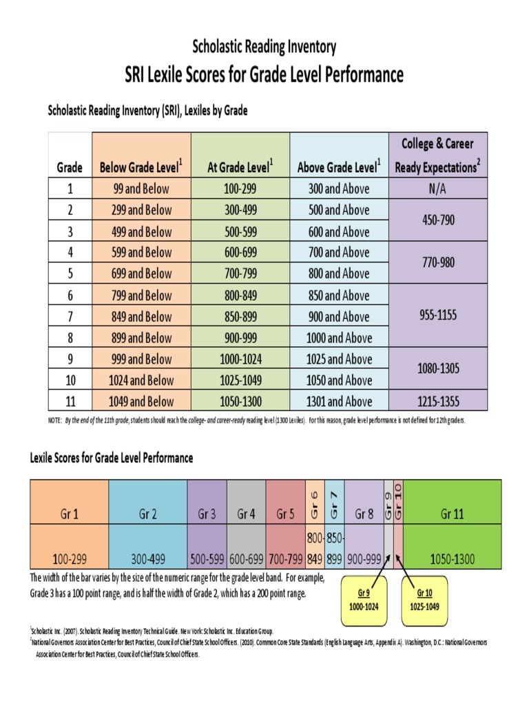Sri - Lexile Scores Chart | PDF | Quality Of Life | Cognition
