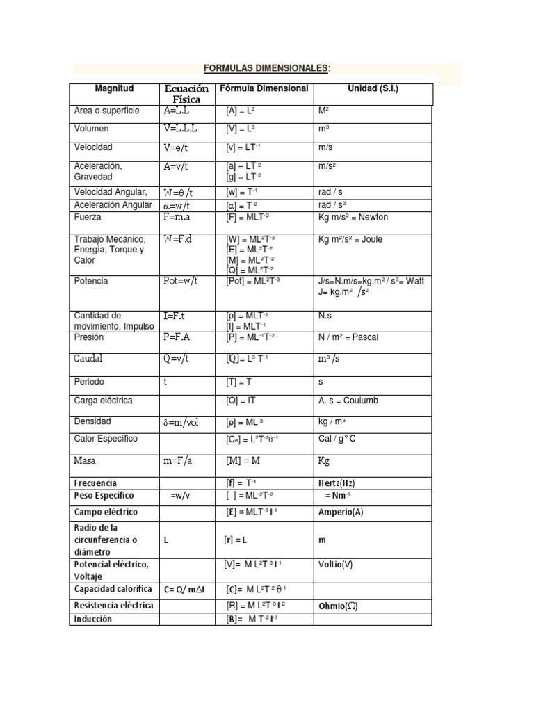 Formulas Dimensionales | Electricidad | Campo magnético