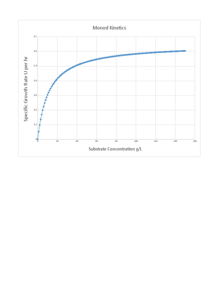 Monod Kinetics: Substrate Concentration G/L | PDF | Biofuel | Bioenergy