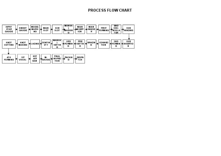 Process Chart | PDF