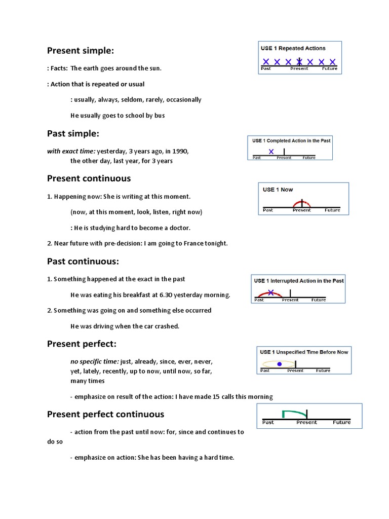 Present Simple::: Facts: The Earth Goes Around The Sun.: Action That Is ...