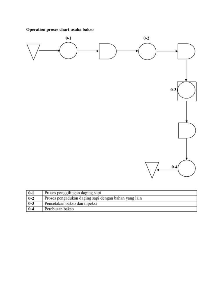Operation Proses Chart Usaha Bakso | PDF