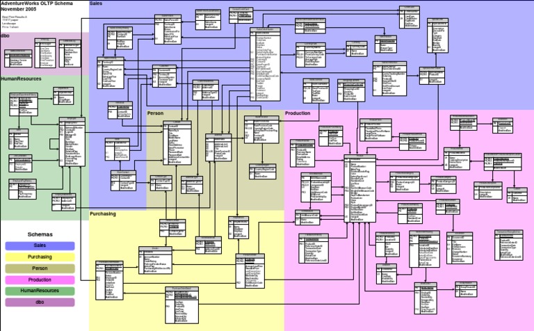 Schemas Schemas: Sales Purchasing Person Sales | PDF | Data Management ...