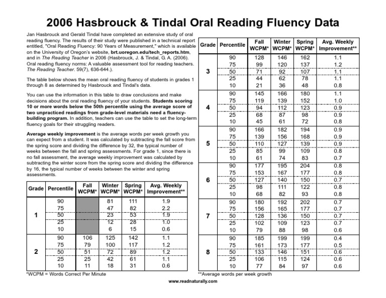 Oral Reading Fluency Norms by Grade | PDF | Reading (Process) | Quality ...