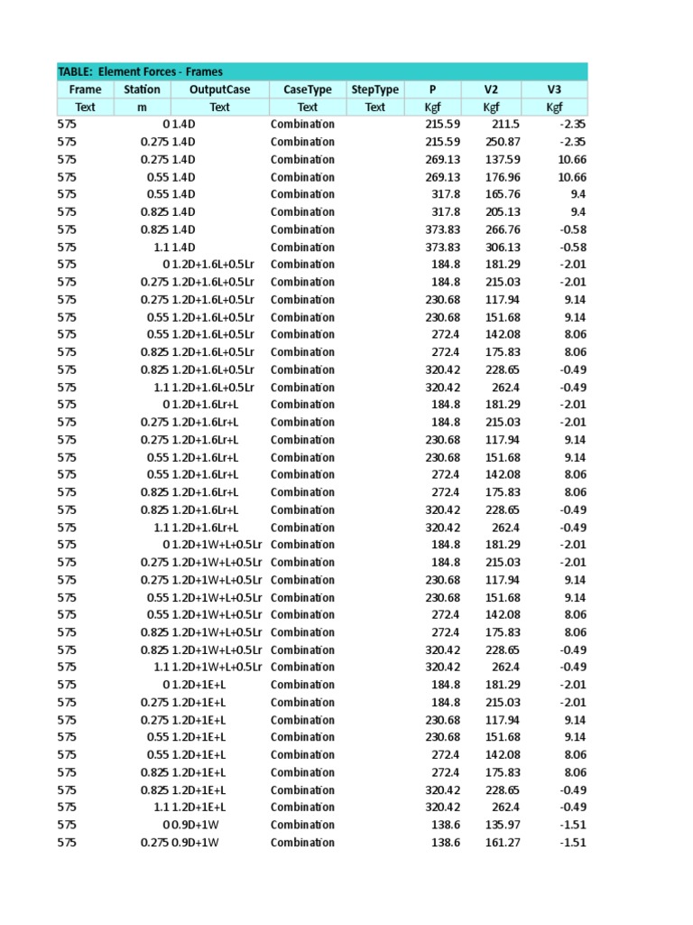 Table: Element Forces - Frames Frame Station Outputcase Casetype Steptype P V2 V3 | PDF ...