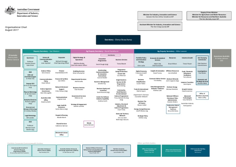 Departmental Organisation Chart | PDF | Science And Technology | Business