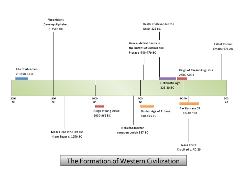 Bussinger - HIEU201-B04 Exercise #1 Timeline | PDF | 1st Millennium Bc ...