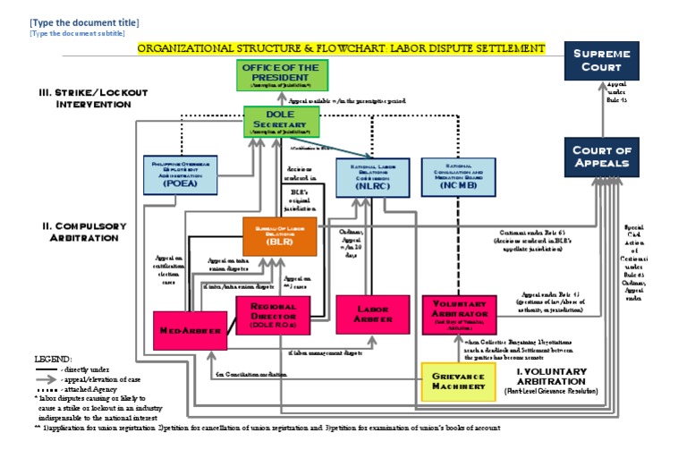 EDITED Organizational Flowchart | PDF | Arbitration | Appeal