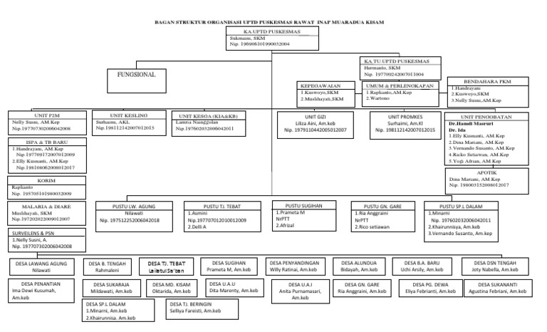 Bagan Struktur Organisasi Uptd Puskesmas Rawat Inap Muaradua Kisam | PDF Bagan Struktur Organisasi Uptd Puskesmas Rawat Inap Muaradua Kisam | PDF