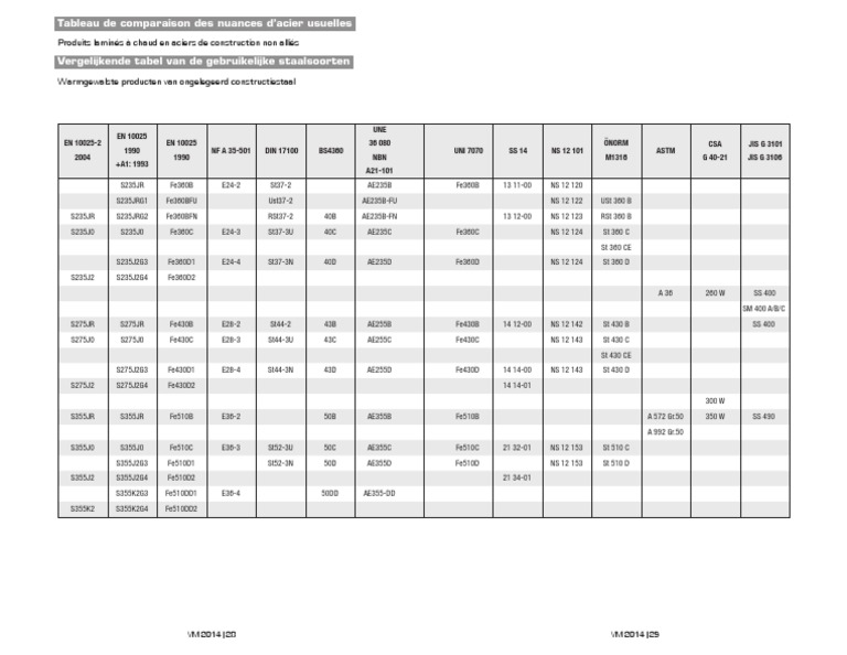 Tableau des nuances d'acier usuelles | PDF | Technologie et ingénierie